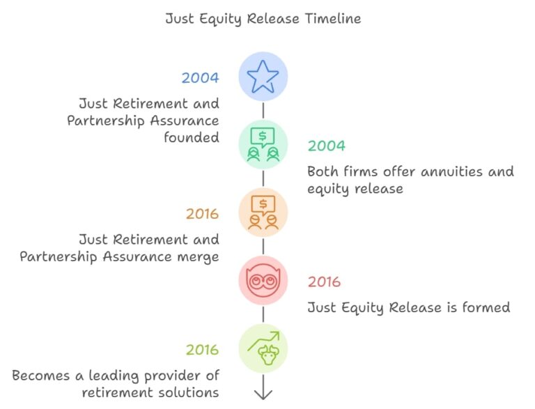 Just Equity Release Review (2026) - Don’t Miss This