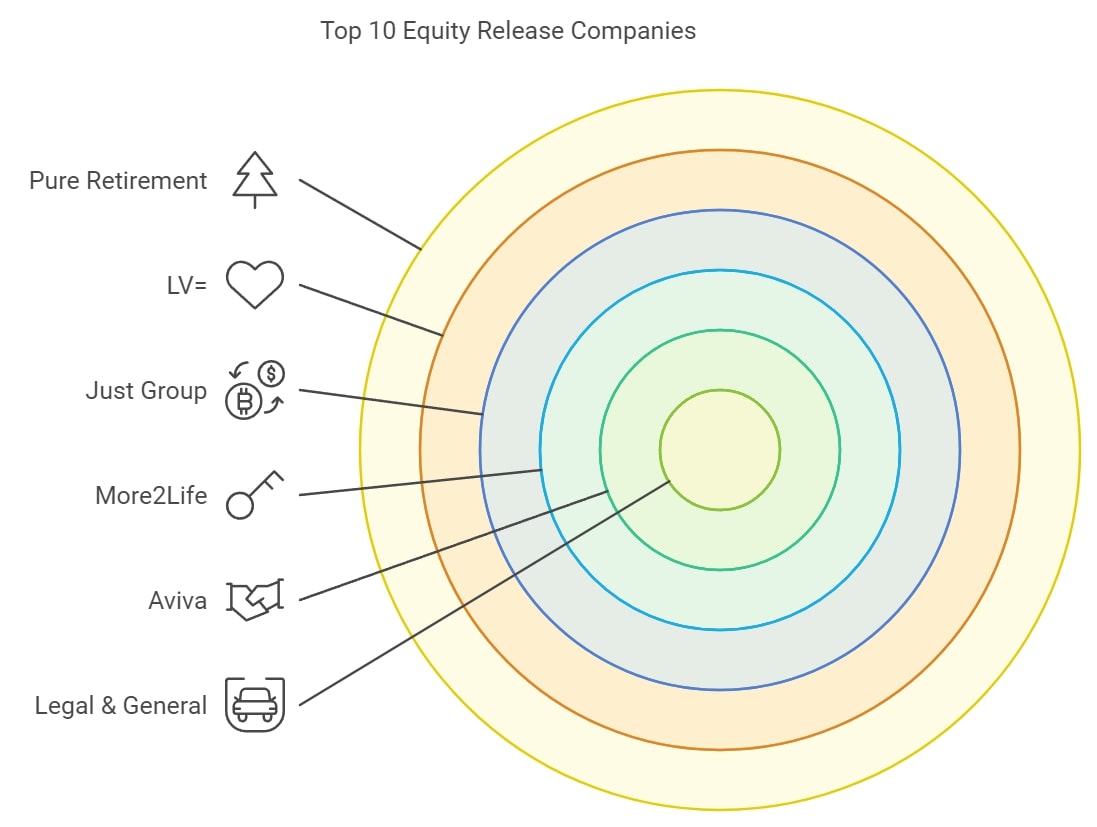 10 Best Equity Release Companies to Consider in 2025