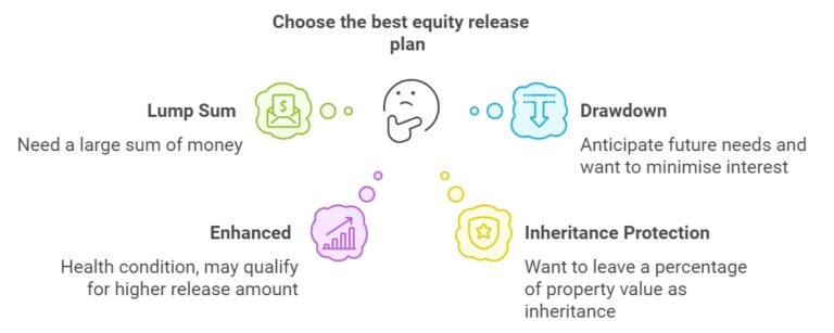 7 Different Types of Equity Release Explained for 2026